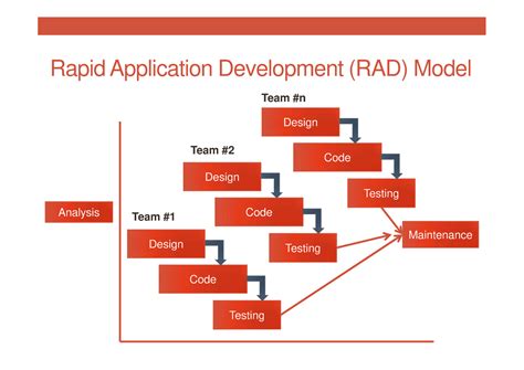 RAD Spiral Model Rapid Application Development RAD Model