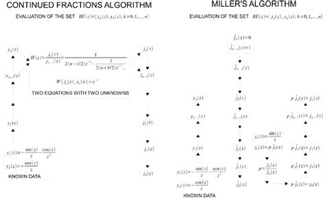 continued fractions and miller s algorithm flowcharts download scientific diagram
