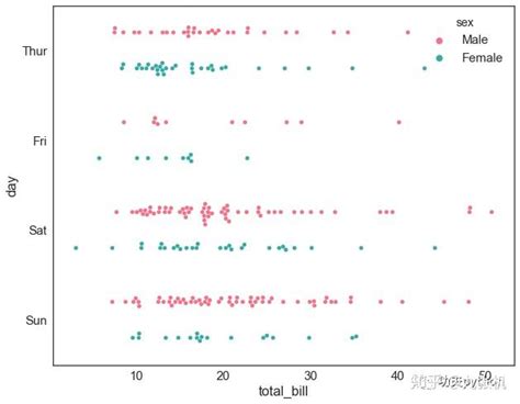 python可视化 seaborn5分钟入门 四 ——stripplot和swarmplot 知乎