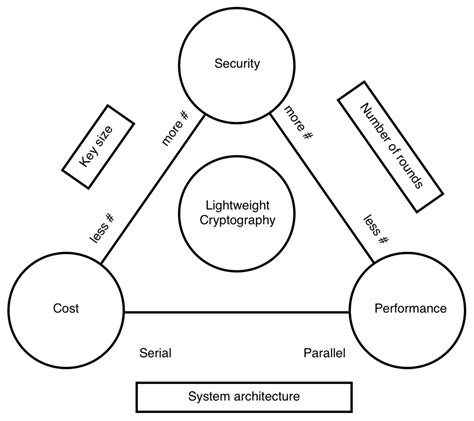 electronics free full text a review of the nist lightweight cryptography finalists and their
