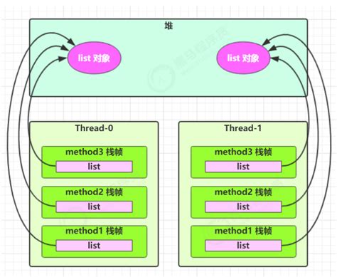 【java并发编程】变量的线程安全分析 java成员变量线程安全 csdn博客