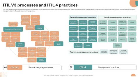 Itil V3 Processes And Itil 4 Practices Itil Overview