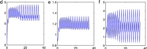 figure 2 from analysis of a delayed predator prey system with impulsive diffusion between two