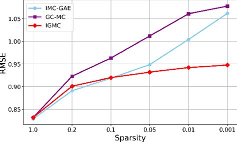 [pdf] inductive matrix completion using graph autoencoder semantic scholar