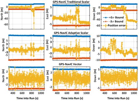 position errors of traditional and adaptive scalar and vector tracking download scientific