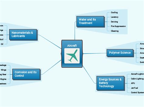 Aircraft Mapping Mindmap Eksempel