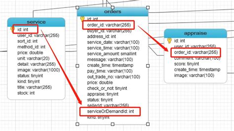 mybatis multi table query one to many and multi to one relationship programmer sought