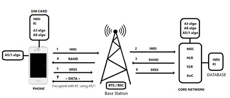 gsm traffic and encryption a5 1 stream cipher black hills information security