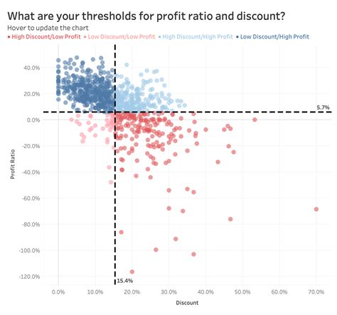 TableauTipTuesday Create An Interactive Quadrant Chart With Parameter