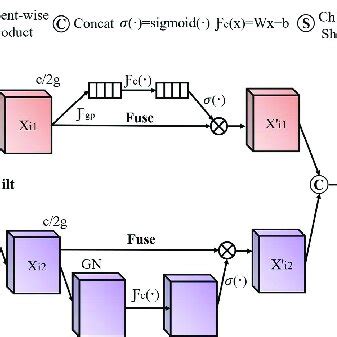 Structure Of The Pyramidal Convolution Module Pyramidal Convolution