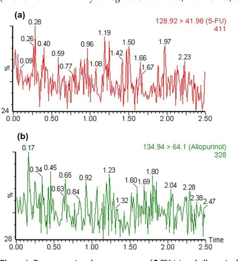 figure 3 from development and validation of uplc ms ms method for quantitative analysis of 5