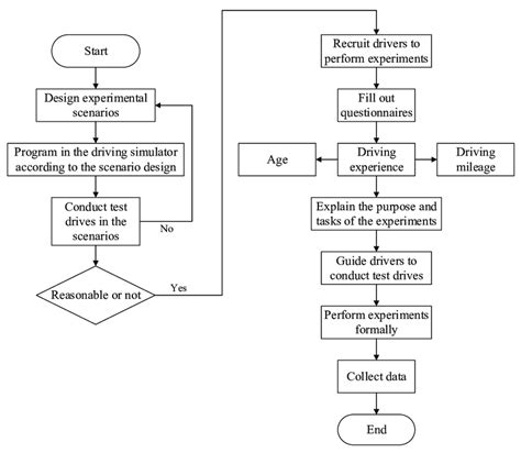 experimental flowchart download scientific diagram