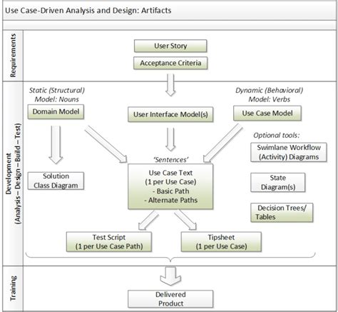 model driven development method employed examples of key model types we download scientific