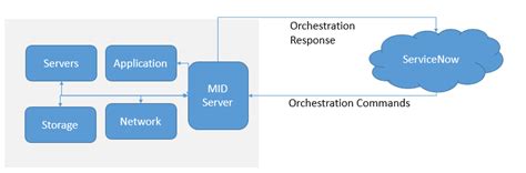 Understanding ServiceNow Orchestration Architecture ServiceNow IT