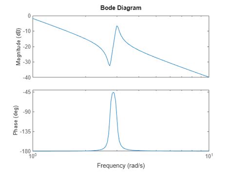 bode plot of frequency response or magnitude and phase data matlab bode