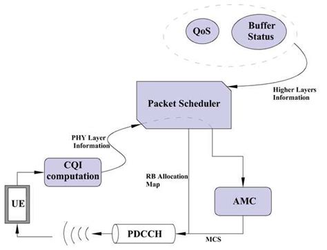 basic model of downlink packet scheduling process in lte download scientific diagram