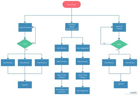 Data Flow Diagram For Food Ordering System Data Flow Diagram