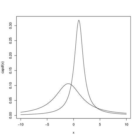 14 pdf of the cauchy distribution according to eq 8 124 displayed download scientific