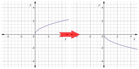 x axis reflection equation