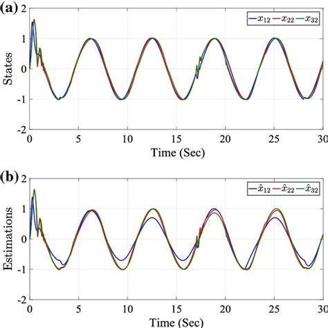 second states a second states b estimations of second states download scientific diagram