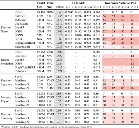 table 1 from exploiting code symmetries for learning program semantics semantic scholar