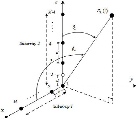 partial sparse l array and two dimensional doa estimation method thereof eureka patsnap