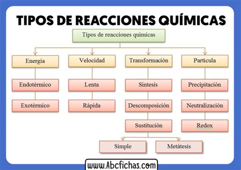 Los Tipos De Reacciones Quimicas Abc Fichas 13029 The Best Porn Website