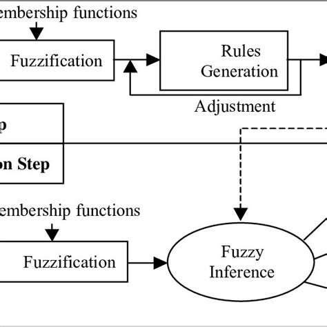 overall description of the fuzzy rule classifier download scientific diagram