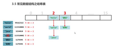 java 常见数据结构之哈希表 飞离地平线 博客园