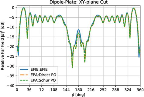 figure 2 from hybrid solver via equivalence principle algorithm semantic scholar