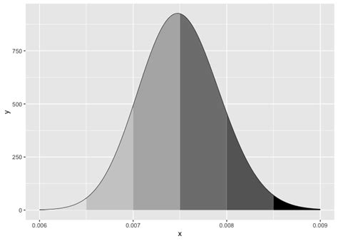 R Ggplot2 Shade Several Areas Under The Curve Using A Loop Stack