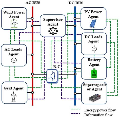figure 1 from multi objective algorithm for hybrid microgrid energy management based on multi