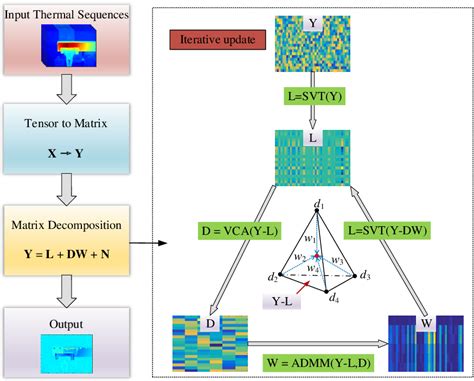 figure 1 from structured iterative alternating sparse matrix decomposition for thermal imaging