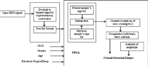 figure 1 from fpga implementation for epileptic seizure detection using amplitude and frequency