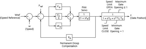hydro governor transfer functions