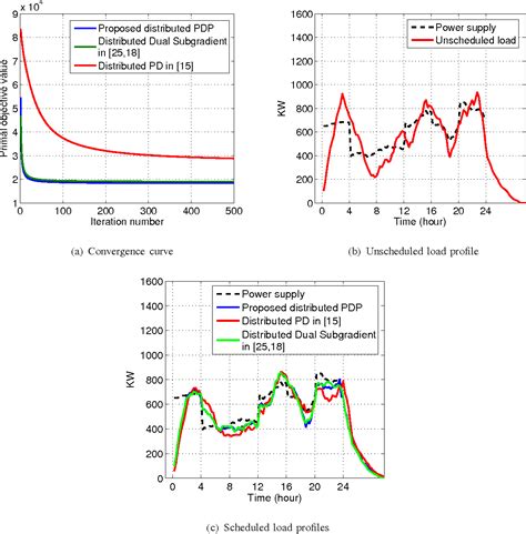 [pdf] distributed constrained optimization by consensus based primal dual perturbation method