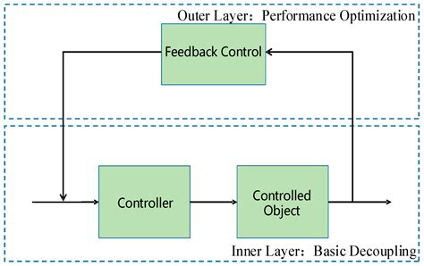 processes free full text layered composite decoupling control based on regional dynamic