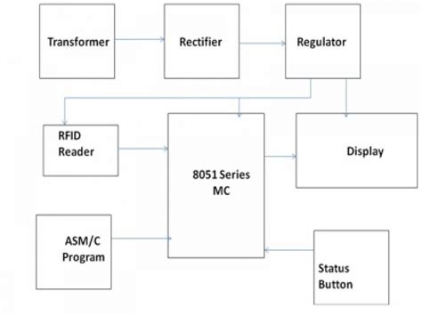 25 Rfid Based Attendance System Block Diagram ChurnjetShannan