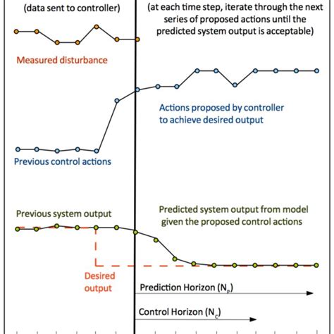 basic concept of model predictive control download scientific diagram
