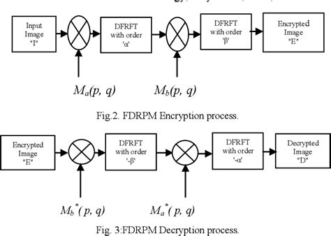 figure 3 from symmetric color image encryption algorithm using fractional drpm and chaotic baker