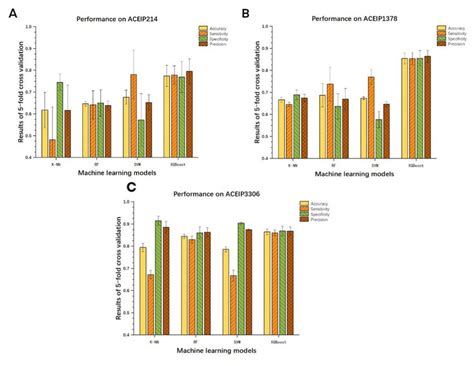 comparisons and evaluations of the different machine learning models on download scientific
