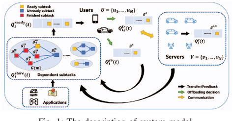 figure 1 from a novel robust reinforcement learning based dependent task offloading algorithm