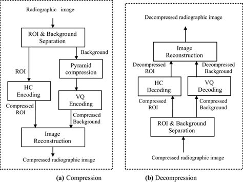 block diagram of the proposed radiographic image compression method download scientific diagram