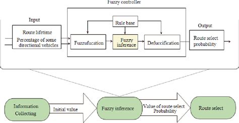 figure 1 from a comparative survey on vehicular ad hoc network vanet routing protocol using