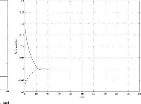 figure 3 from design of sliding mode controllers for bilinear systems with time varying