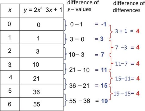 using ratios to determine the model