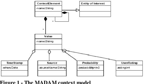 figure 1 from distributed context management in a mobility and adaptation enabling middleware