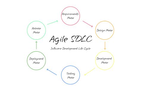 how the sdlc software development life cycle fits into agile silicon valley project management