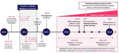 Navigating The Impact Of The EU Digital Product Passport DPP On The