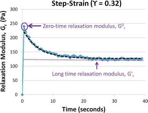 example of a relaxation modulus curve for a given step strain download scientific diagram